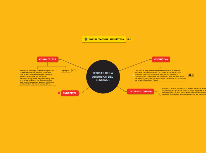 TEORIAS DE LA ADQUISIÓN DEL LENGUAJE - Mind Map